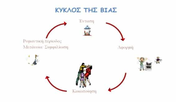 Η ψυχολογική βία στο ζευγάρι. Ποιες μορφές παίρνει και ποιος ο ρόλος ...